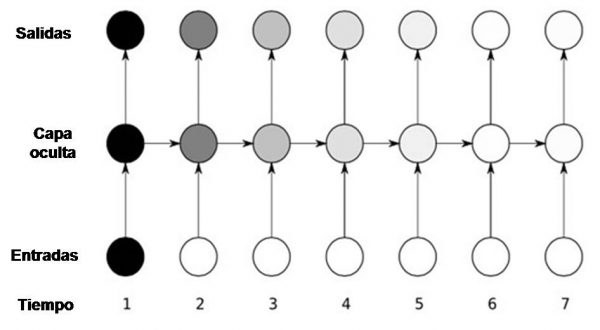 Problema Del Desvanecimiento Del Gradiente Vanishing Gradient Problem 6307